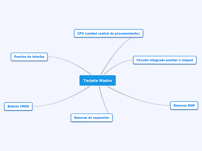 Tarjeta Madre - Mind Map